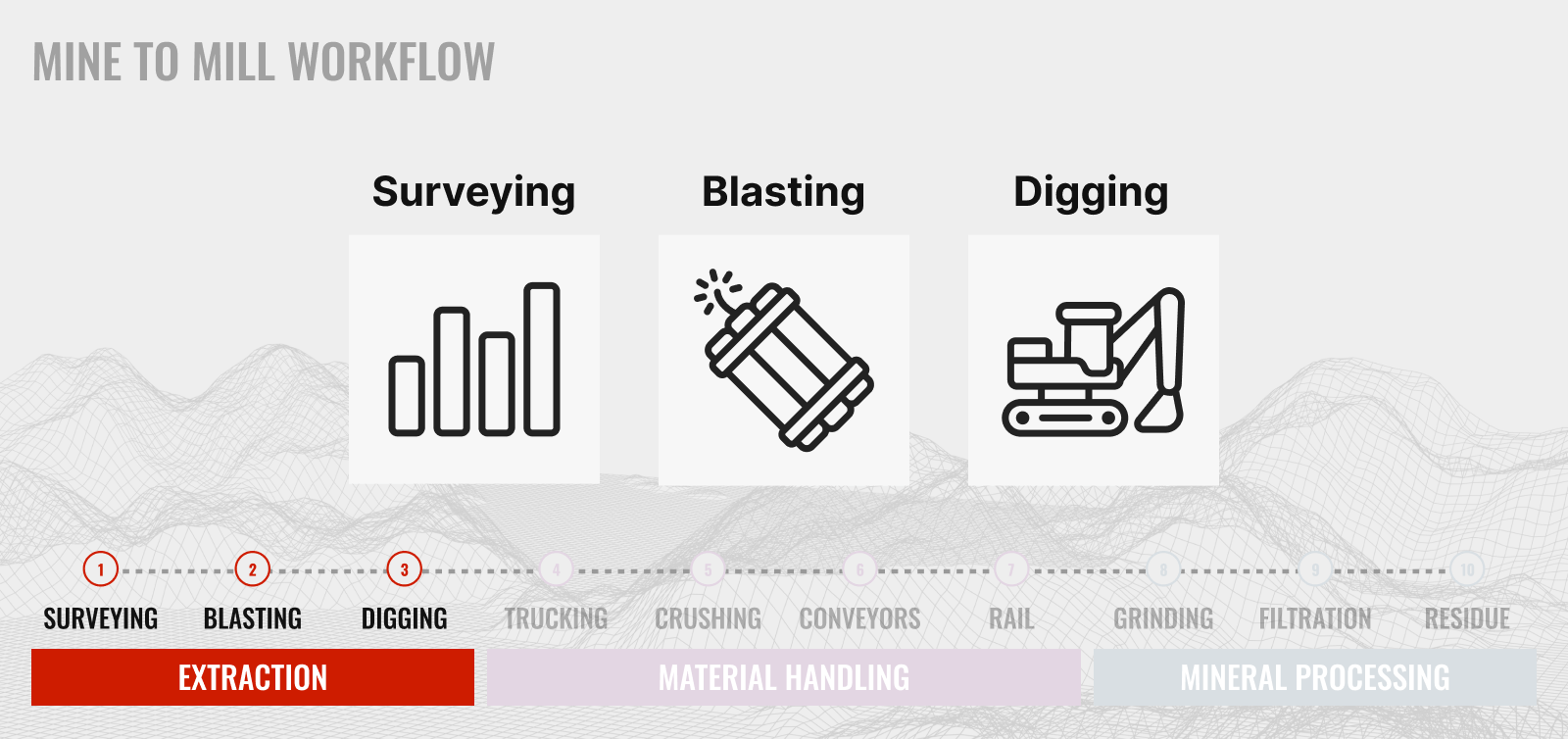 Digitizing Mine to Mill Workflows Series - Part 1 Extraction